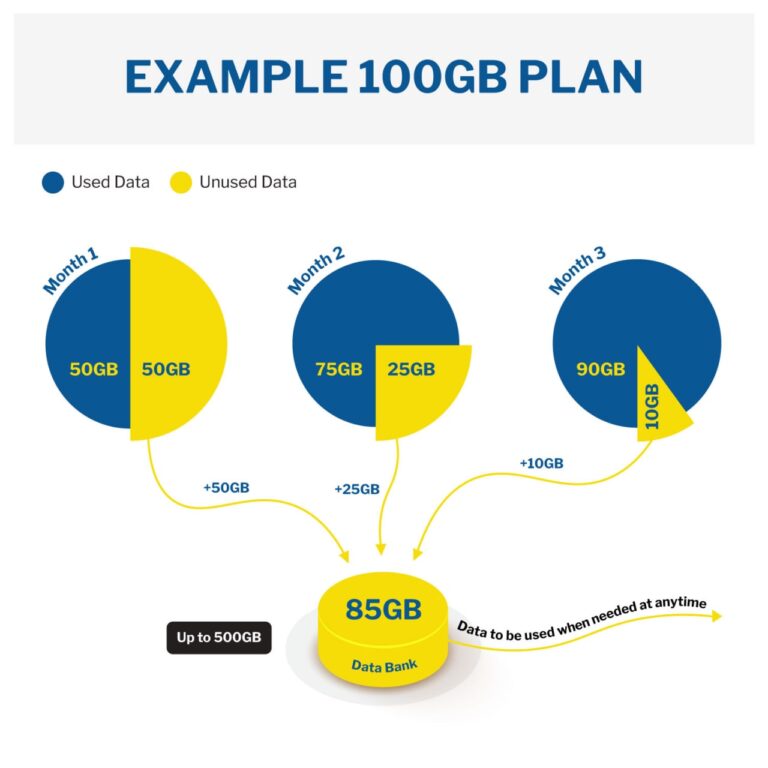 Prepaid SIM Plans | Prepaid Mobile Phone Plans